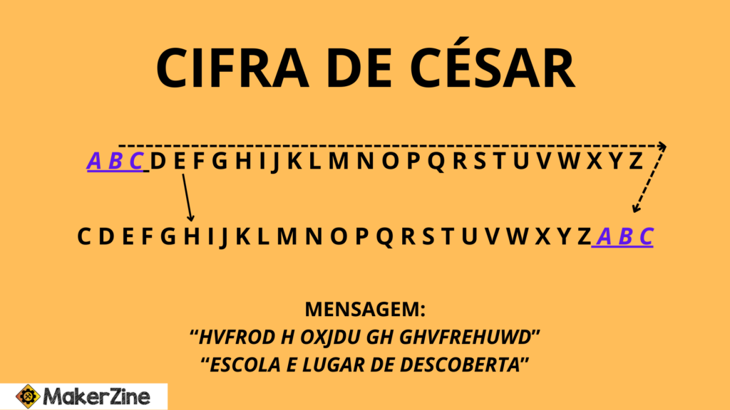 Códigos secretos e pensamento computacional - Cifra de César